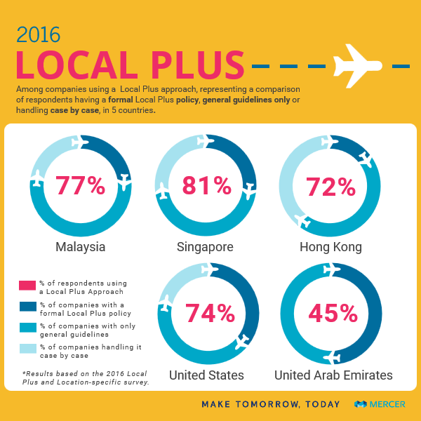 Local Plus and Location-specific Surveys